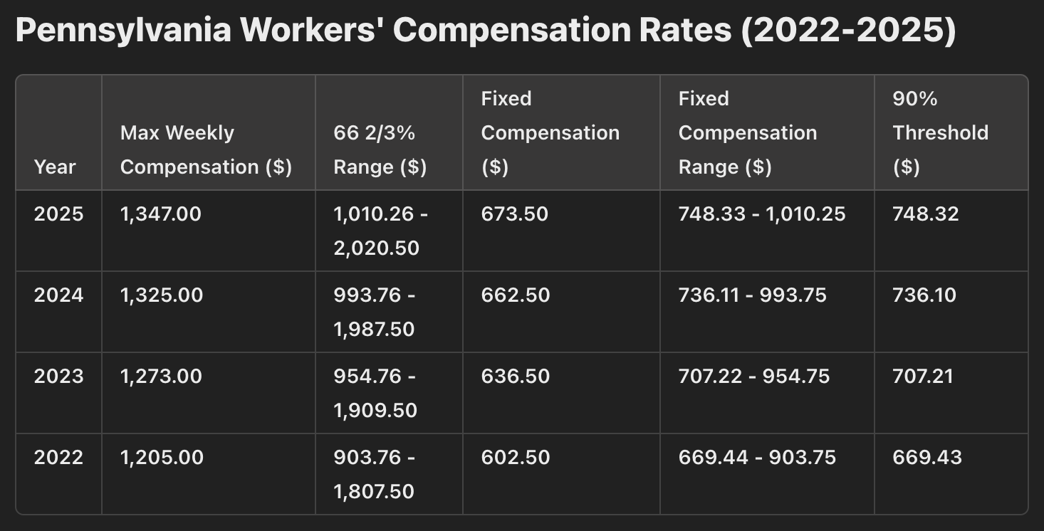 PA Workers’ Compensation Benefit Calculator: 2025 Update